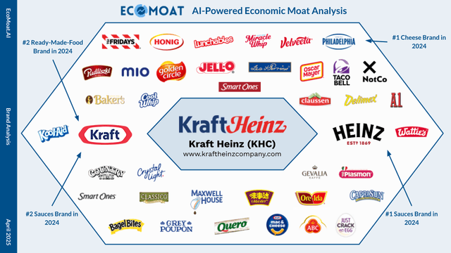 Kraft Heinz Brands | EcoMoat