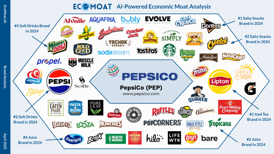 PepsiCo Brands | EcoMoat