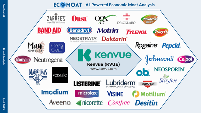 Kenvue Brands | EcoMoat
