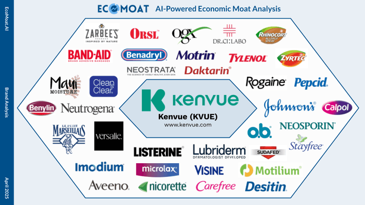 Kenvue Brands | EcoMoat